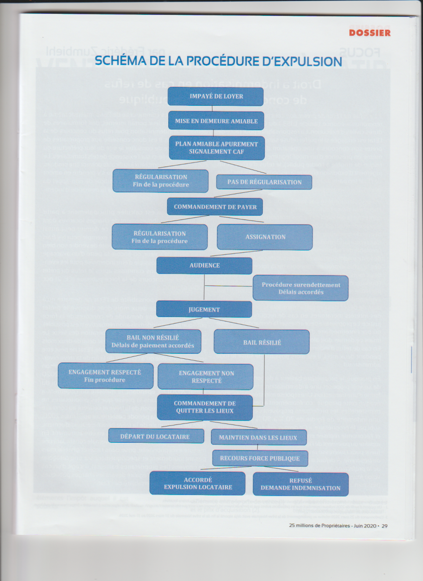 SCHEMA DE LA PROCEDURE D’EXPULSION | UNPI GARD | Union Nationale des ...